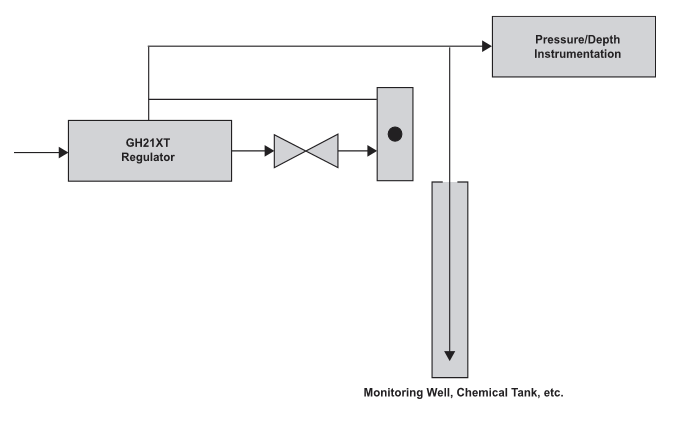 GDH Series Purge Assemblies | Conoflow
