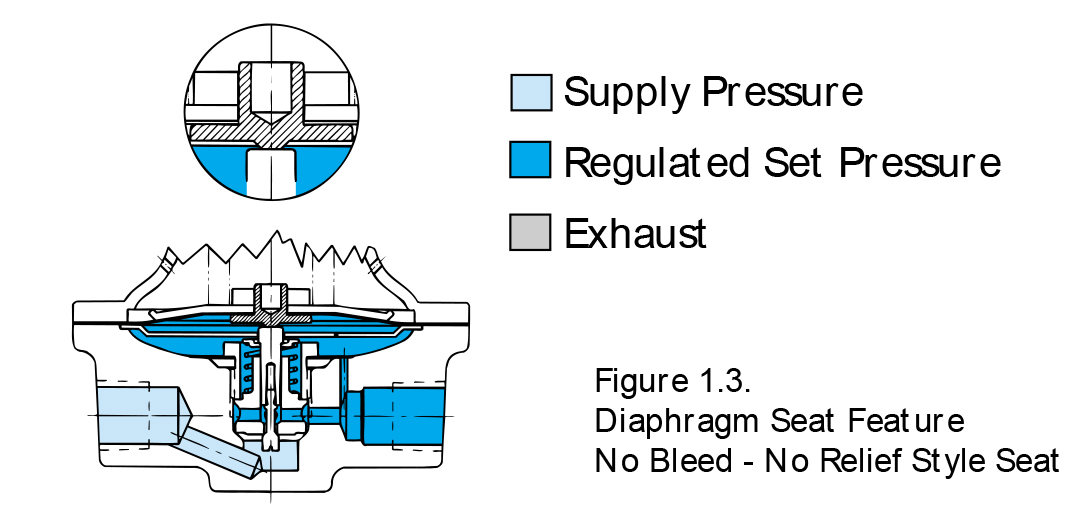 Product Terminology | Conoflow